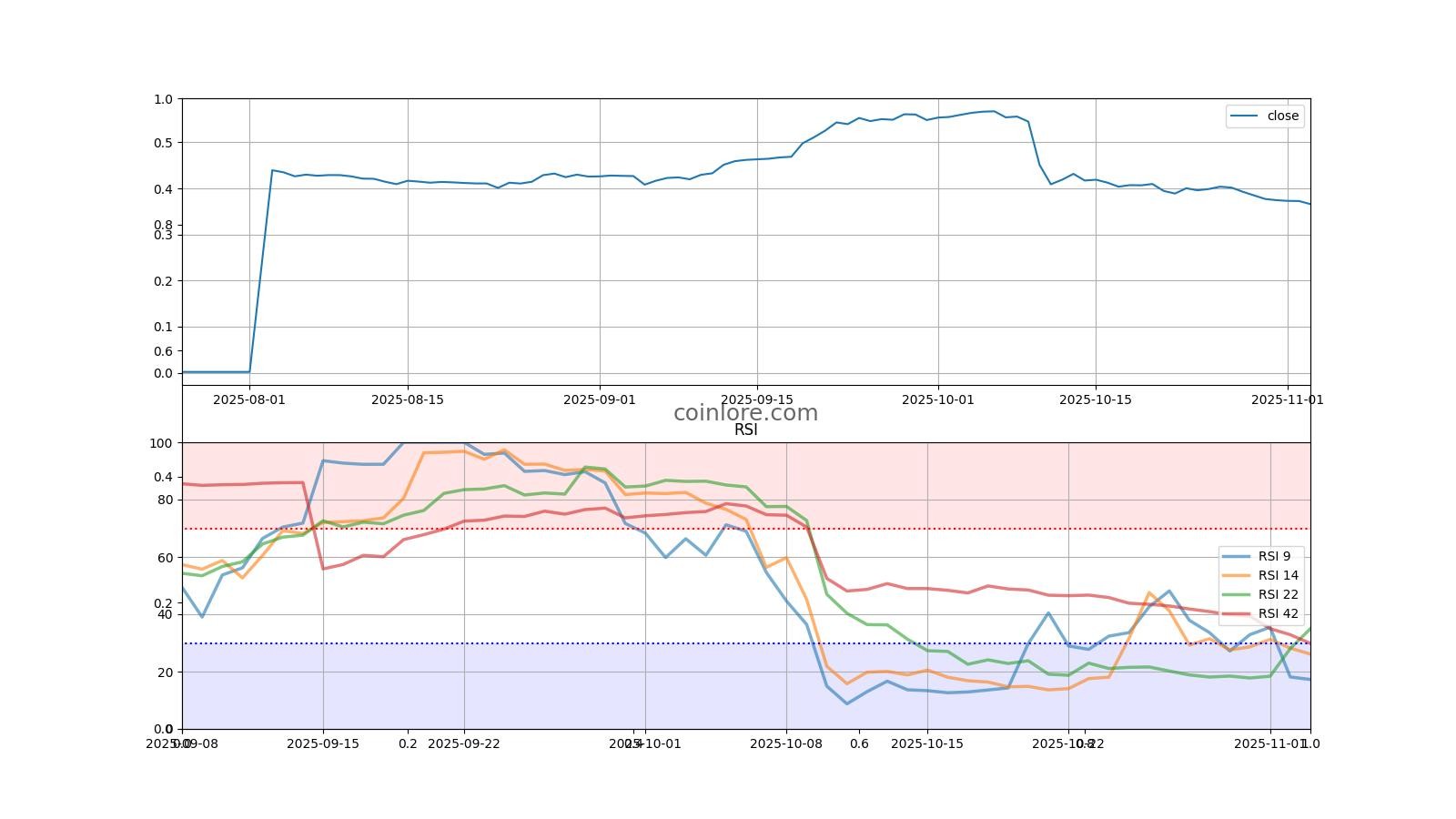 Coupon Assets RSI indicator