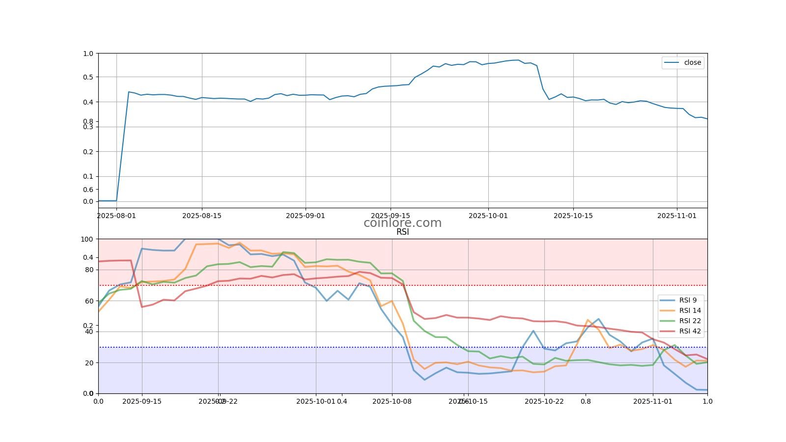 Coupon Assets RSI indicator