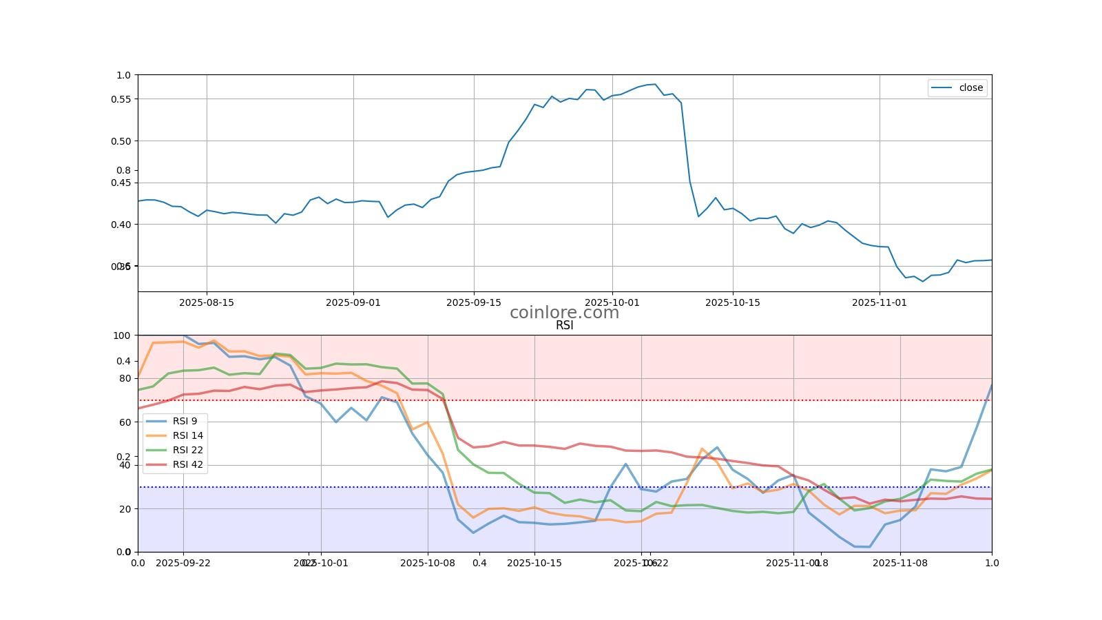 Coupon Assets RSI indicator