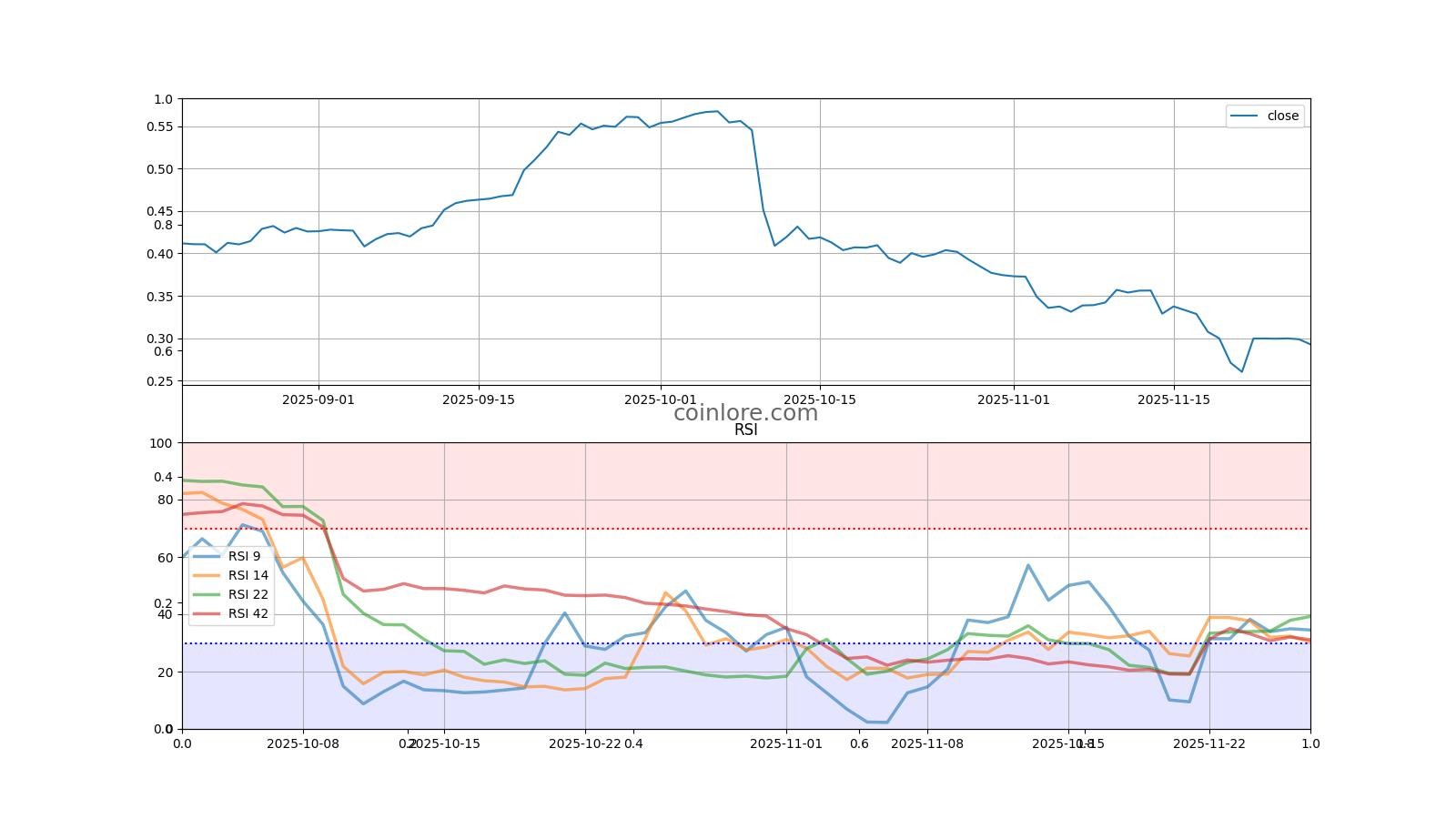 Coupon Assets RSI indicator
