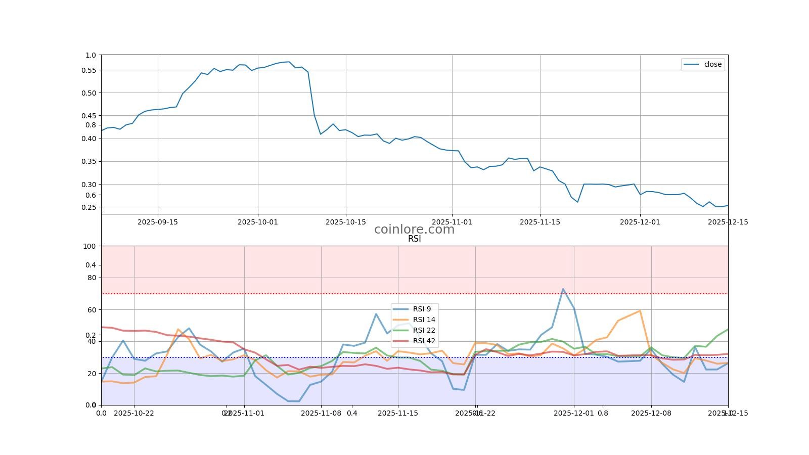 Coupon Assets RSI indicator