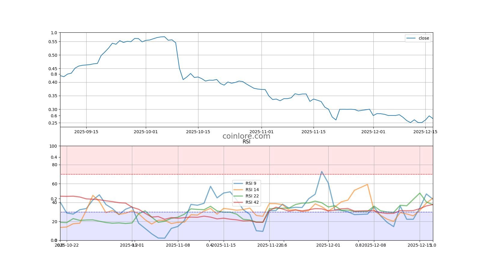 Coupon Assets RSI indicator