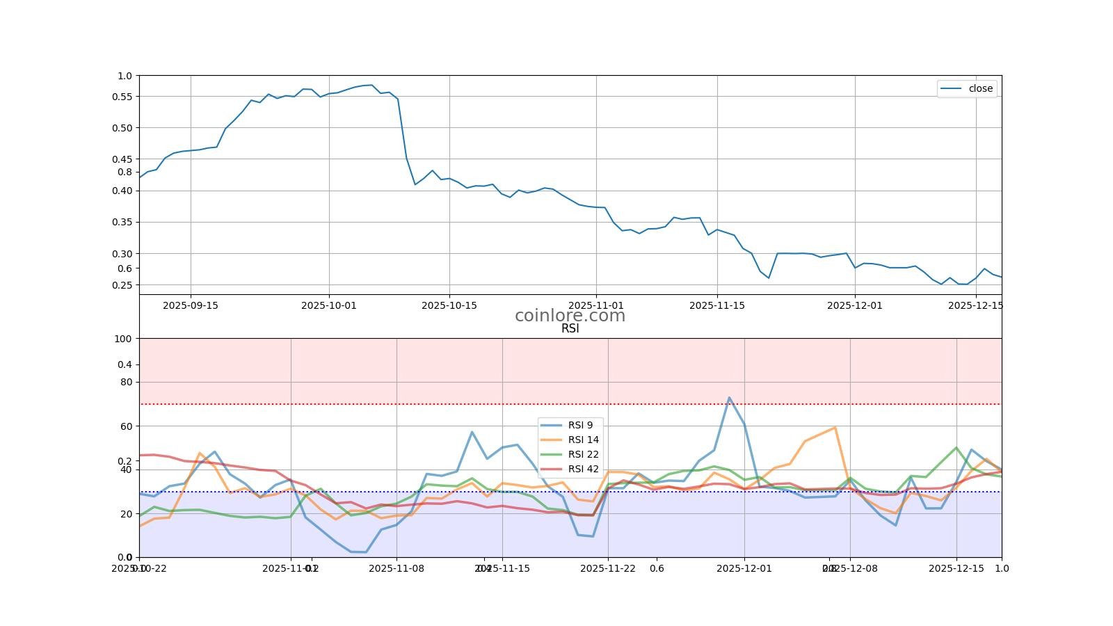 Coupon Assets RSI indicator