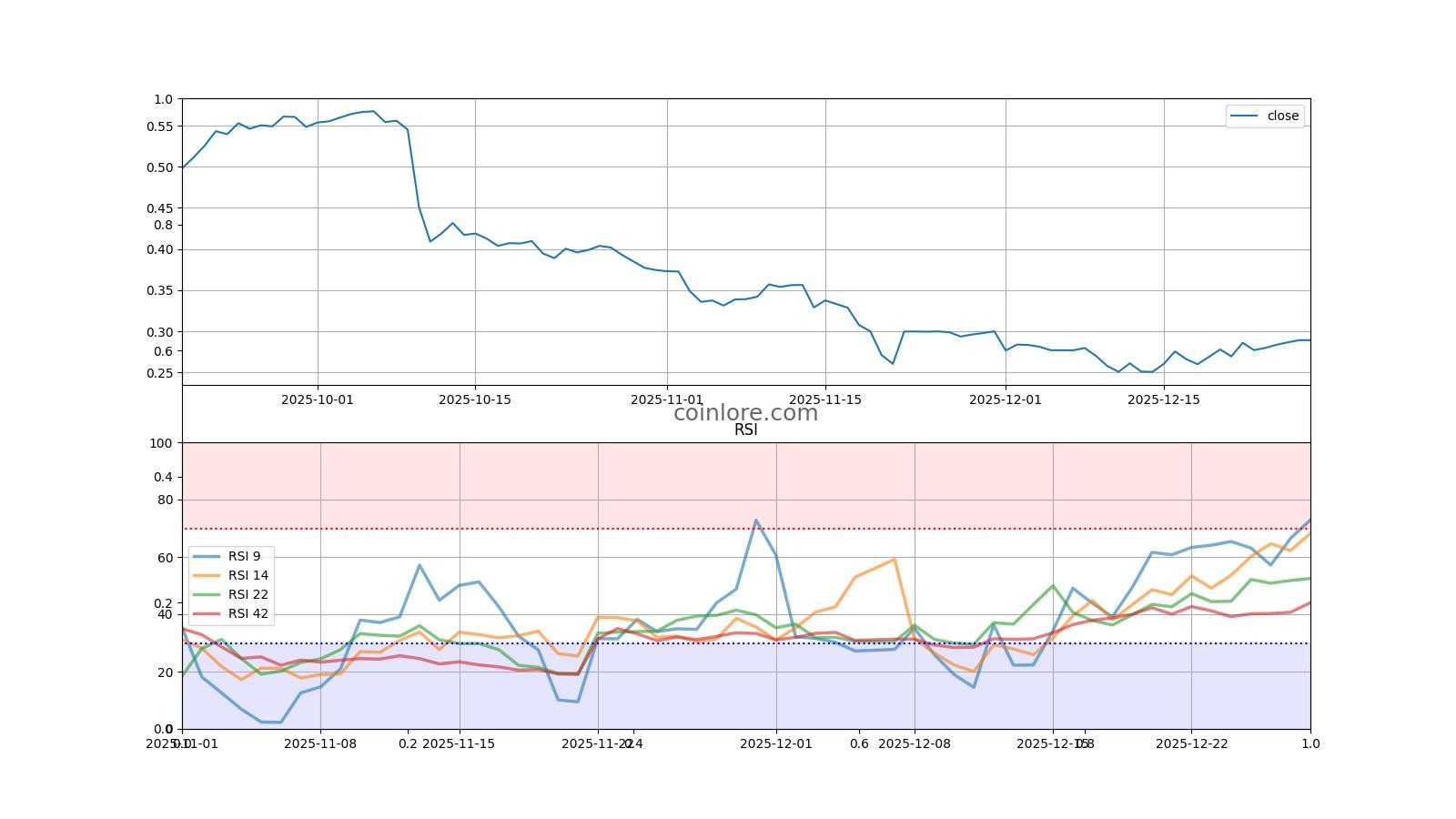 Coupon Assets RSI indicator