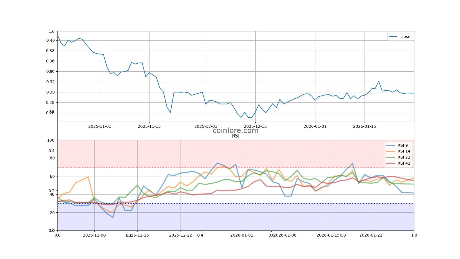 Coupon Assets RSI indicator