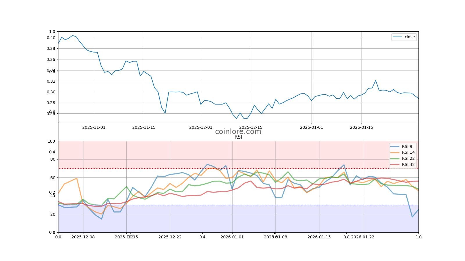 Coupon Assets RSI indicator