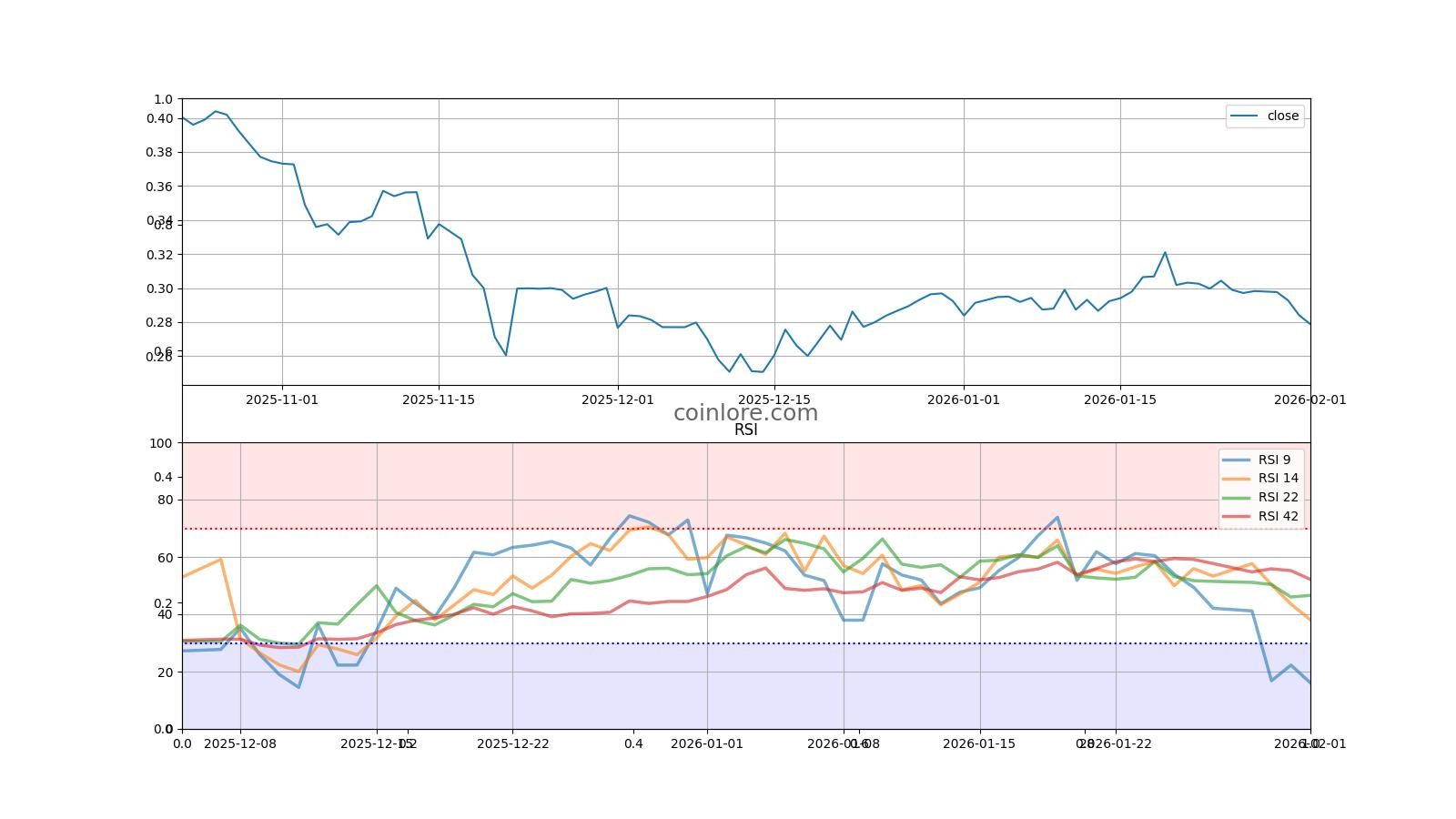 Coupon Assets RSI indicator