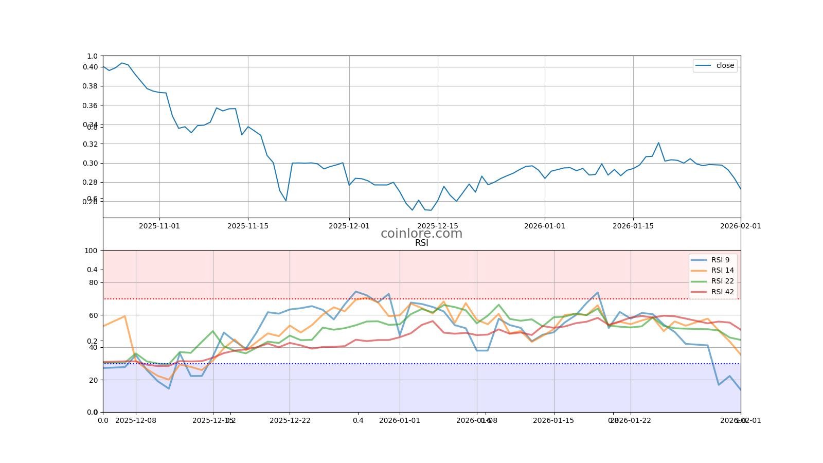 Coupon Assets RSI indicator