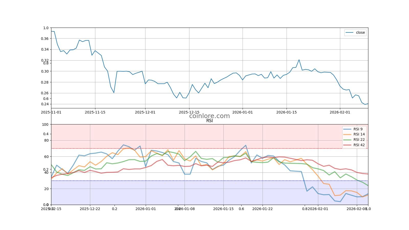 Coupon Assets RSI indicator