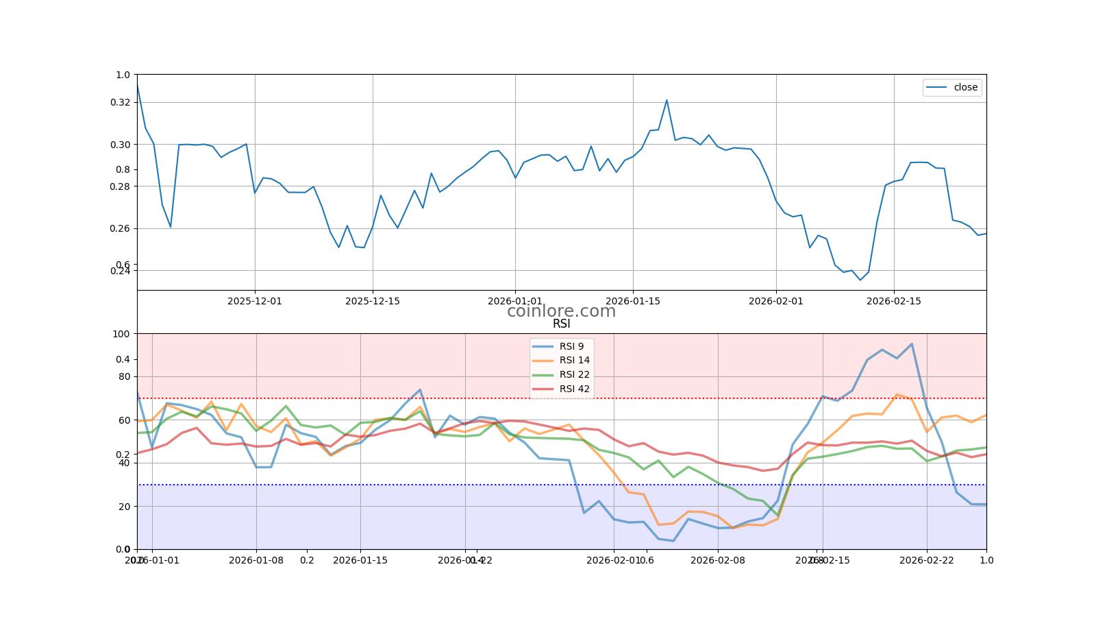 Coupon Assets RSI indicator