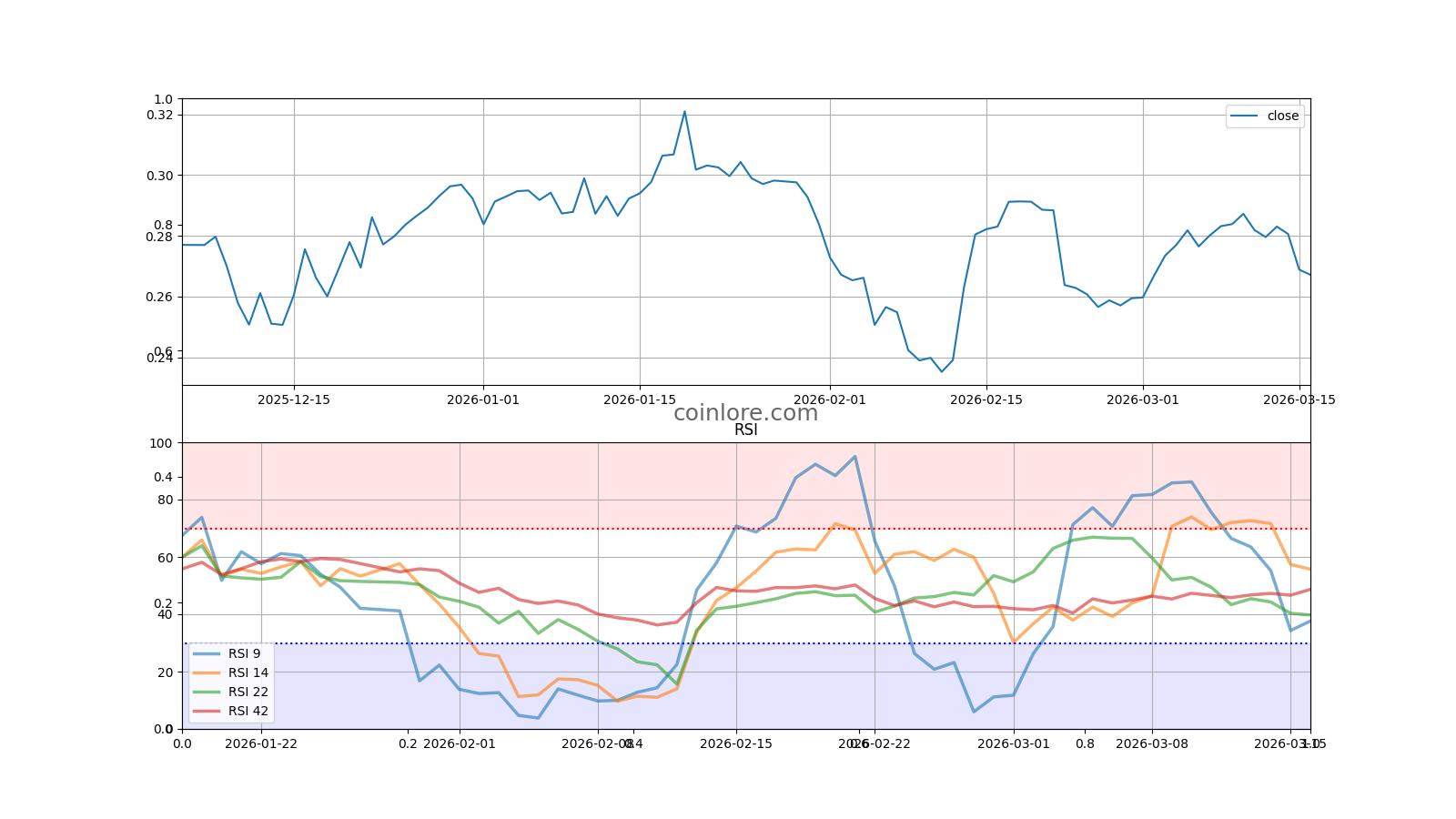 Coupon Assets RSI indicator
