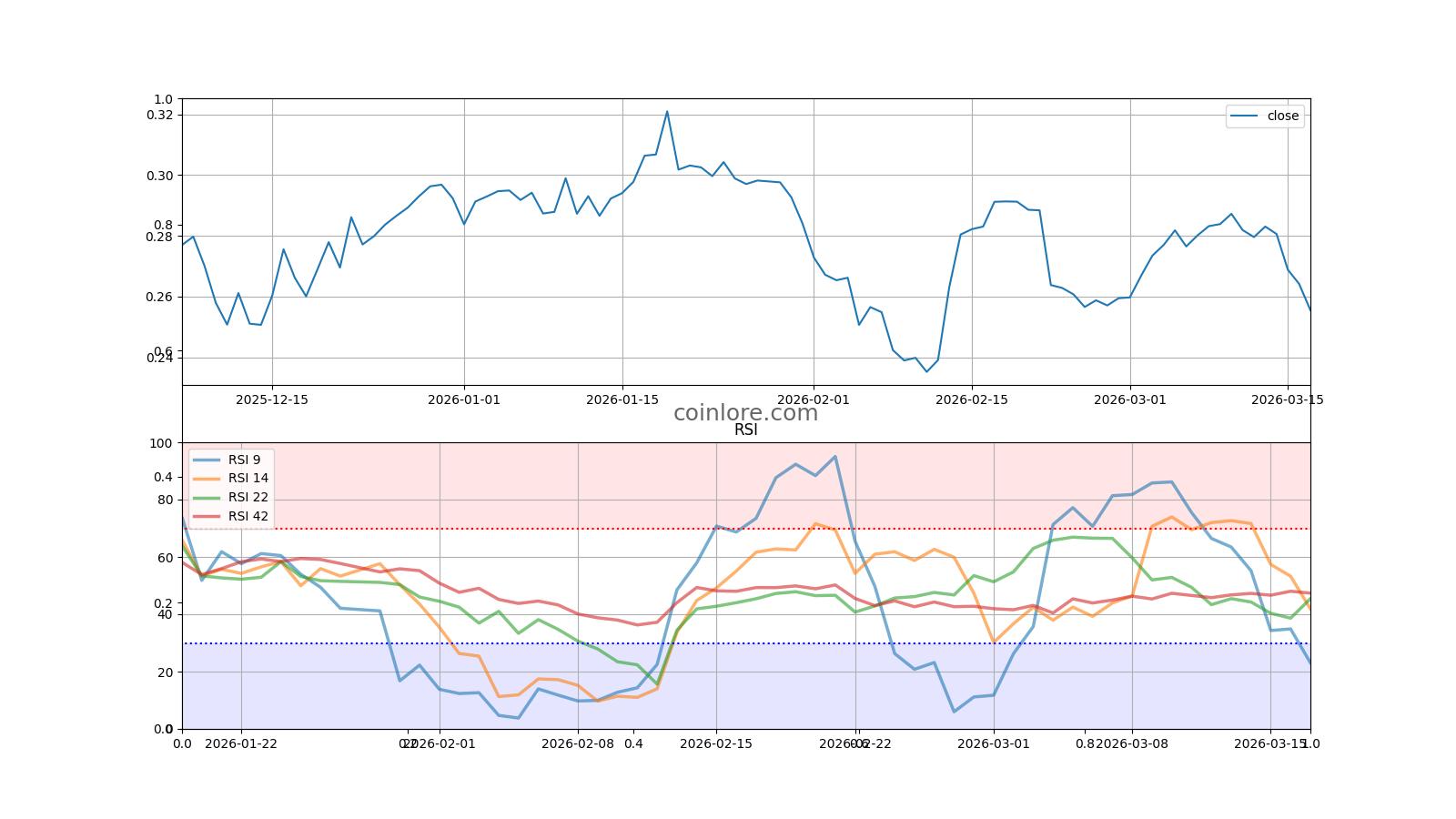 Coupon Assets RSI indicator