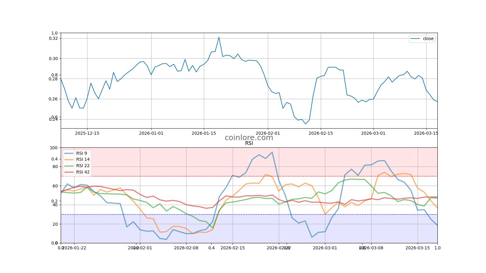Coupon Assets RSI indicator