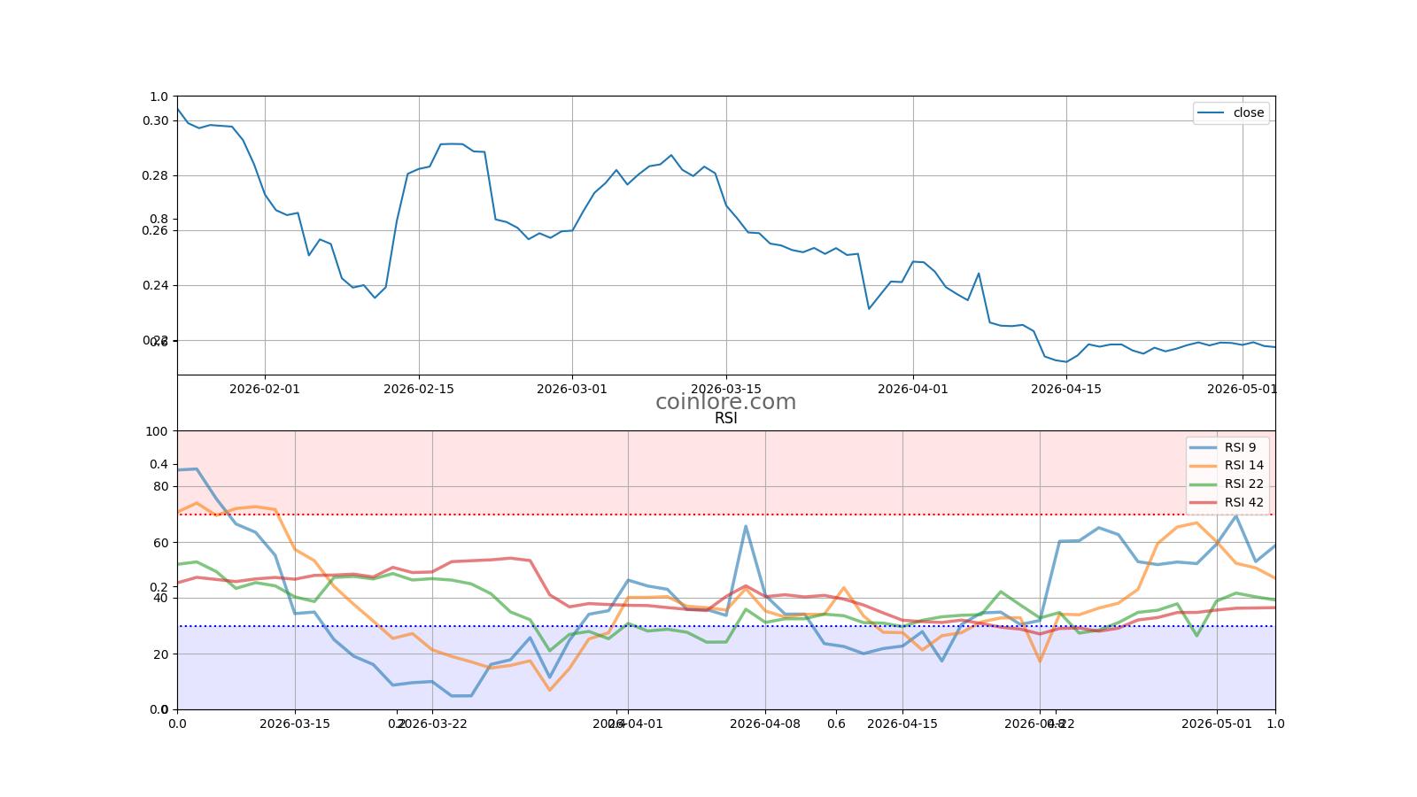Coupon Assets RSI indicator