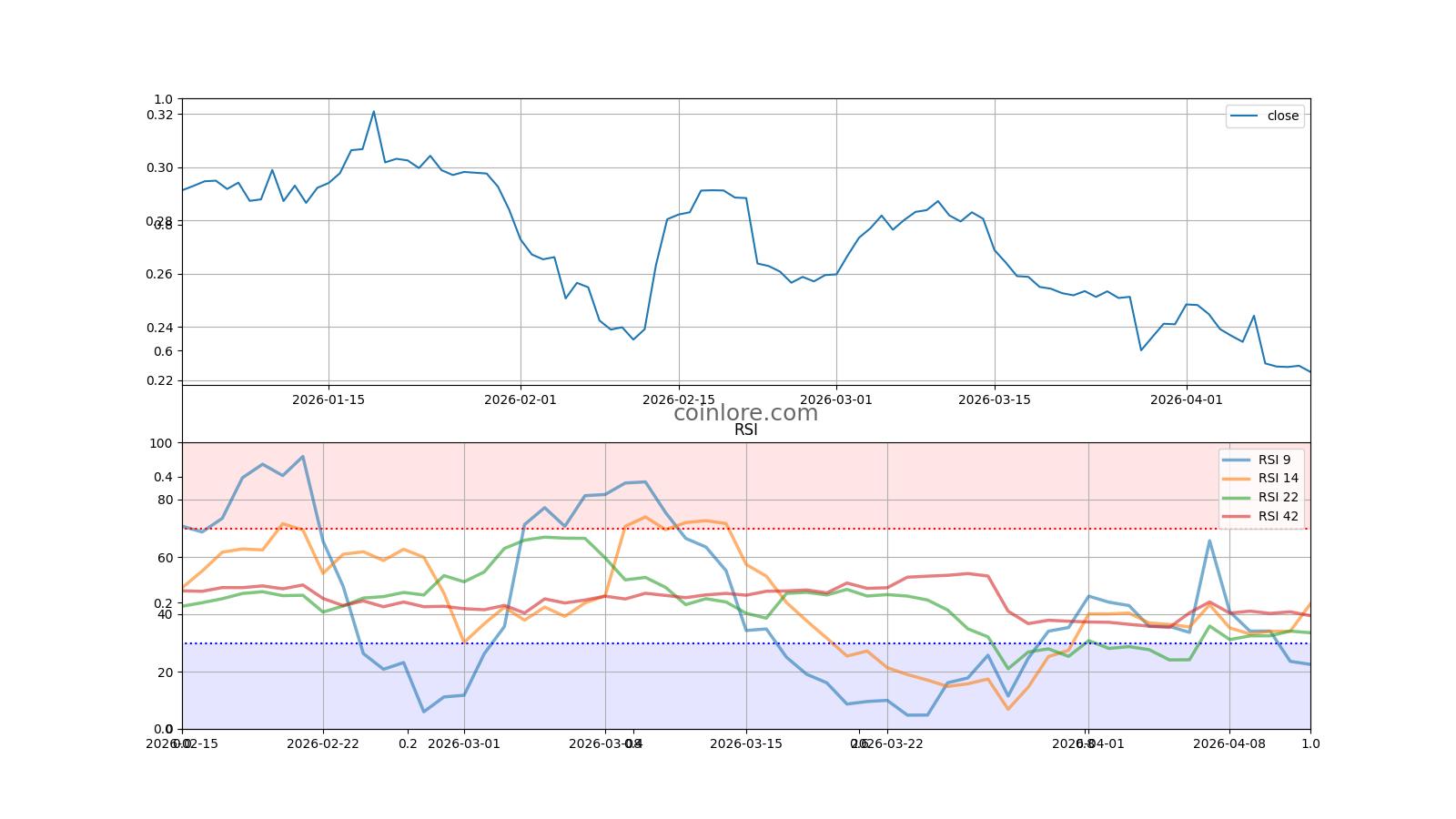 Coupon Assets RSI indicator