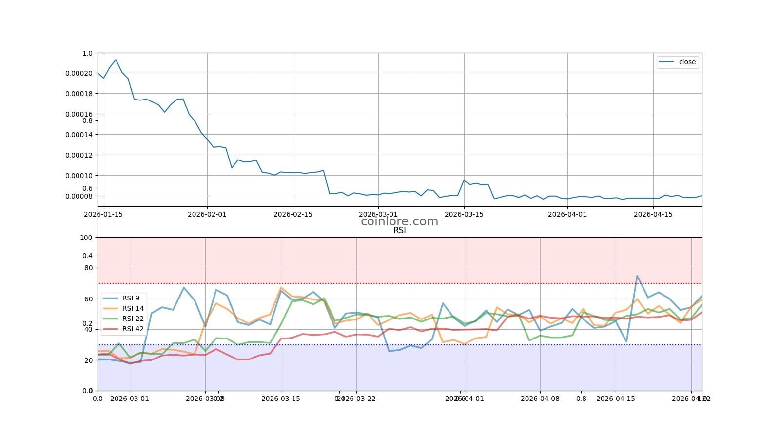 Courage The Dog RSI indicator