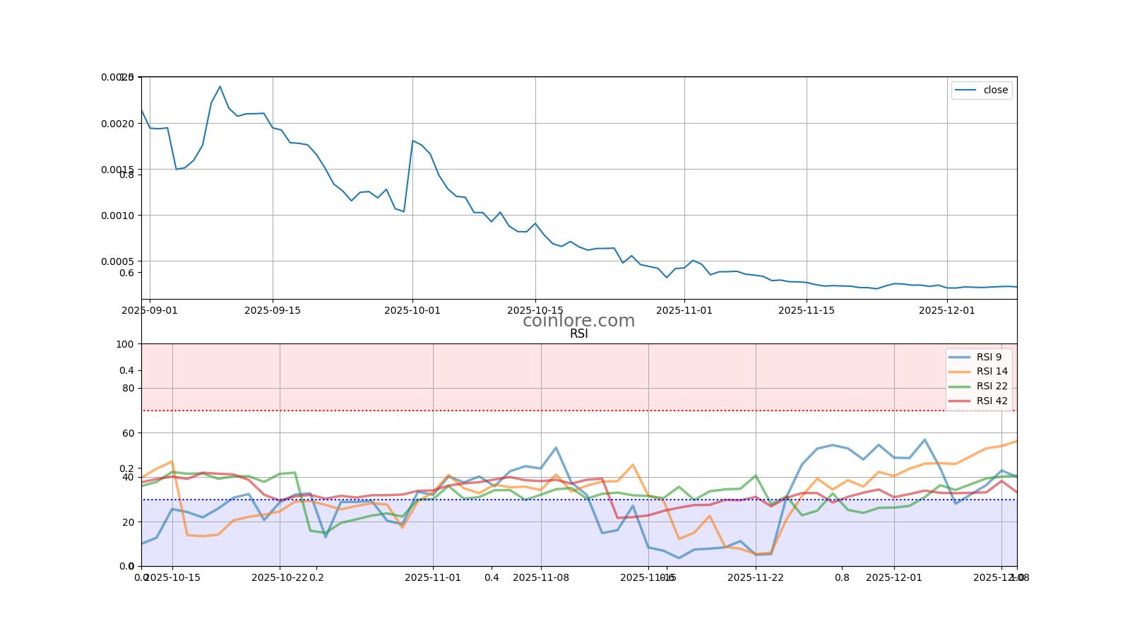 Courage The Dog RSI indicator