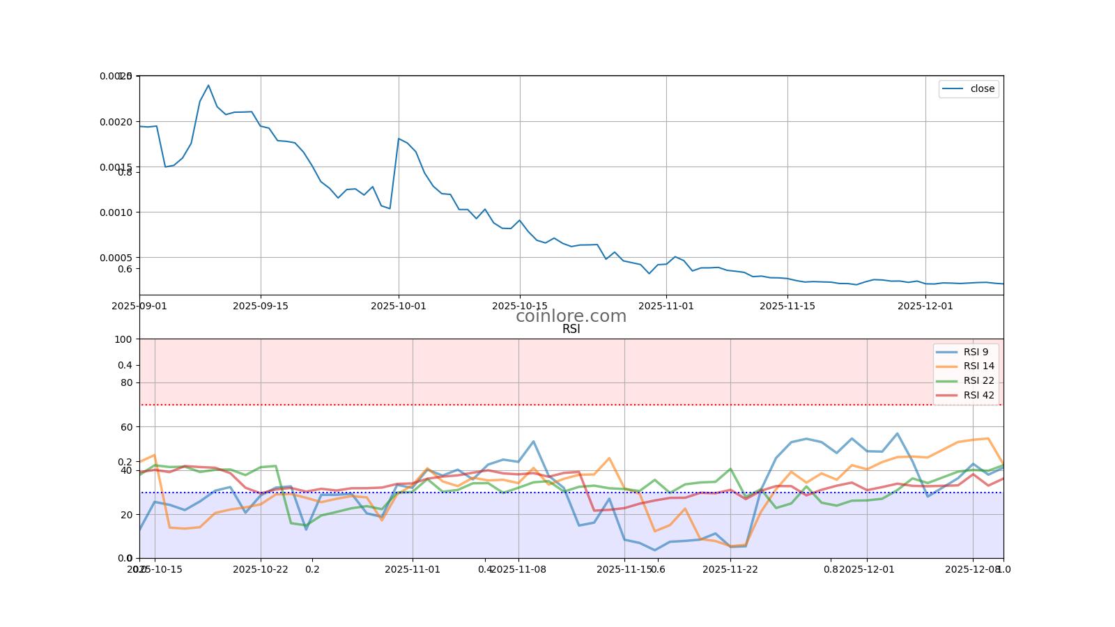 Courage The Dog RSI indicator