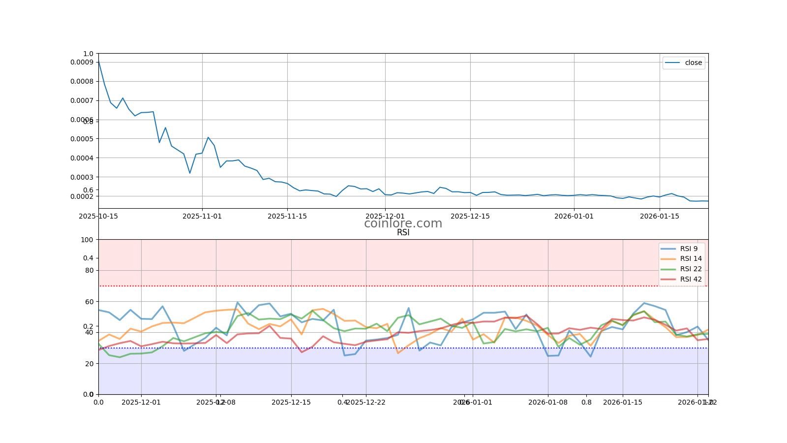 Courage The Dog RSI indicator