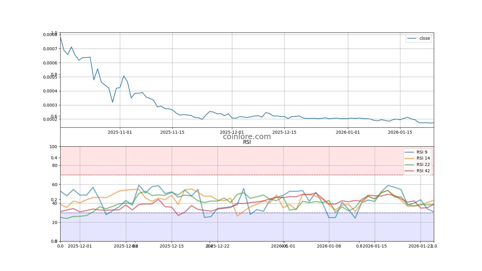 Courage The Dog RSI indicator