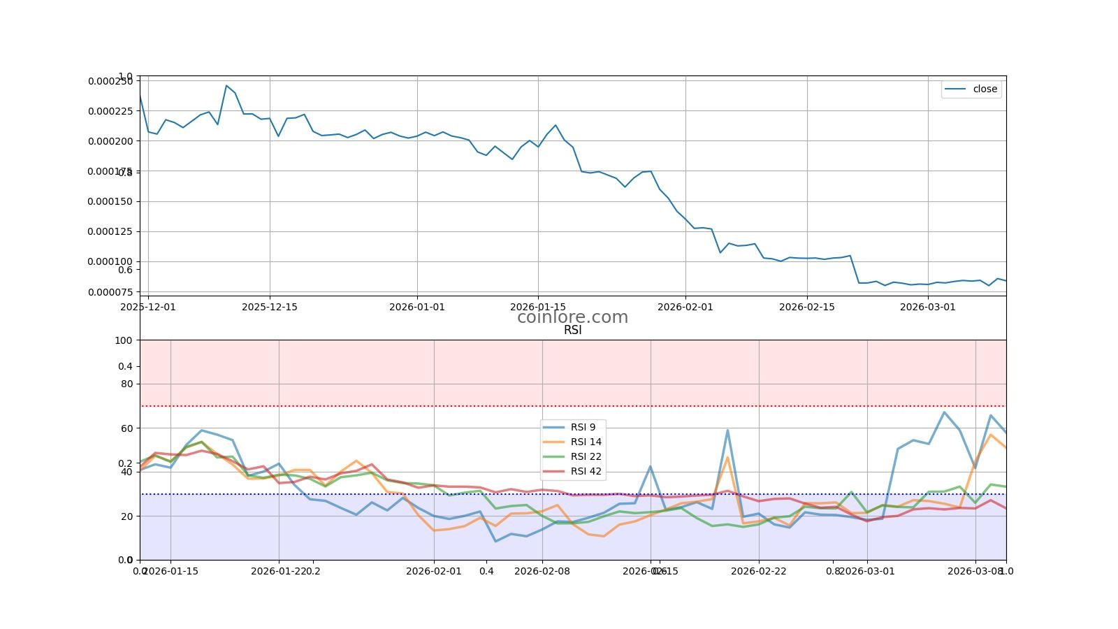 Courage The Dog RSI indicator