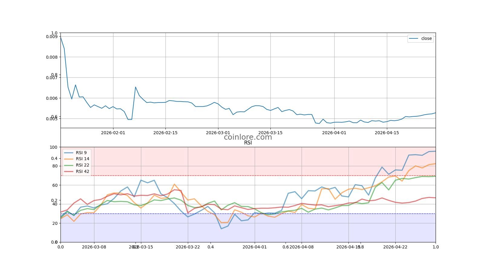 Covalent X Token RSI indicator