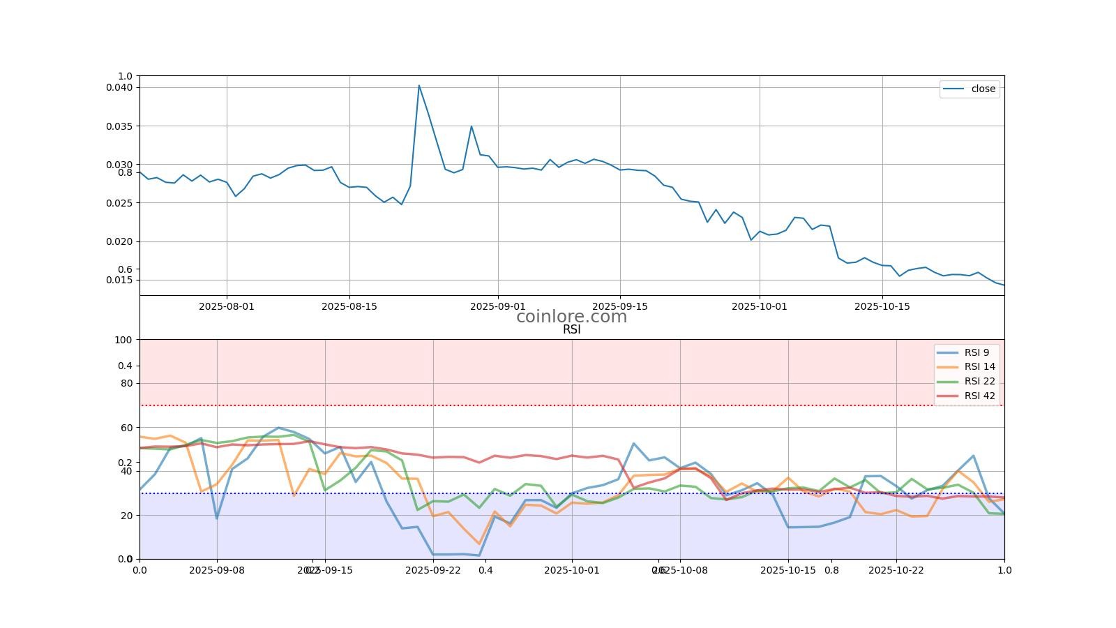Covalent X Token RSI indicator