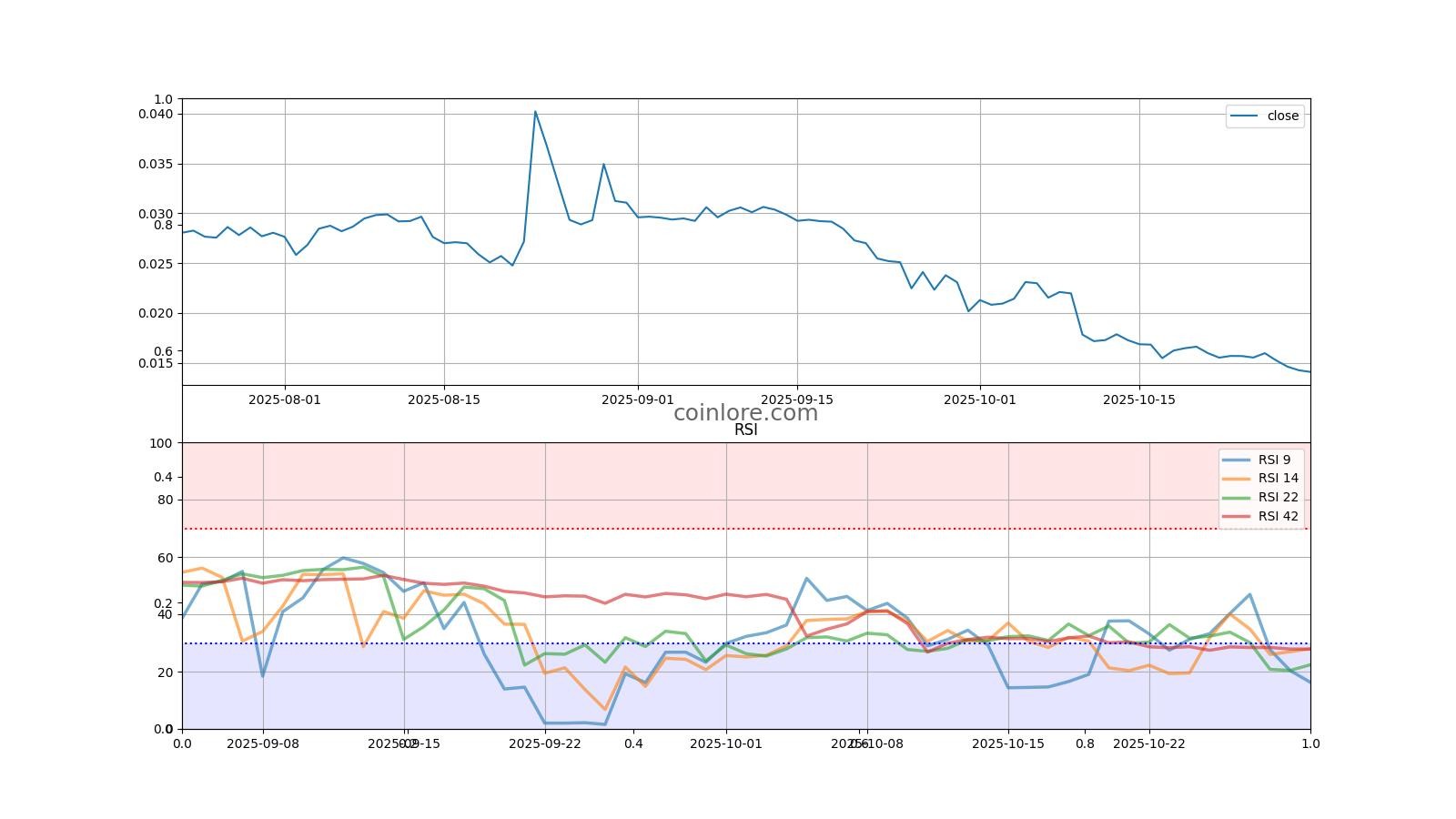 Covalent X Token RSI indicator