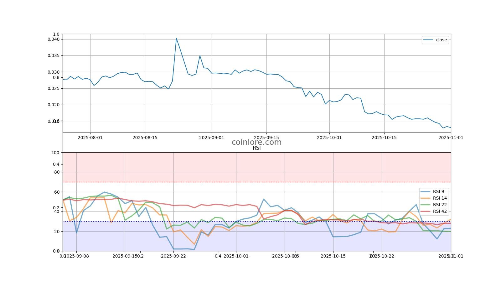 Covalent X Token RSI indicator
