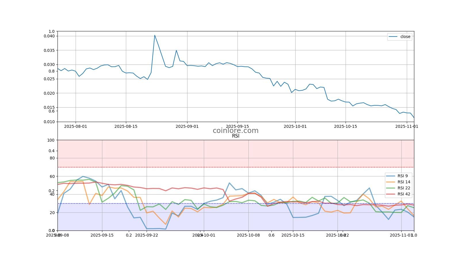Covalent X Token RSI indicator