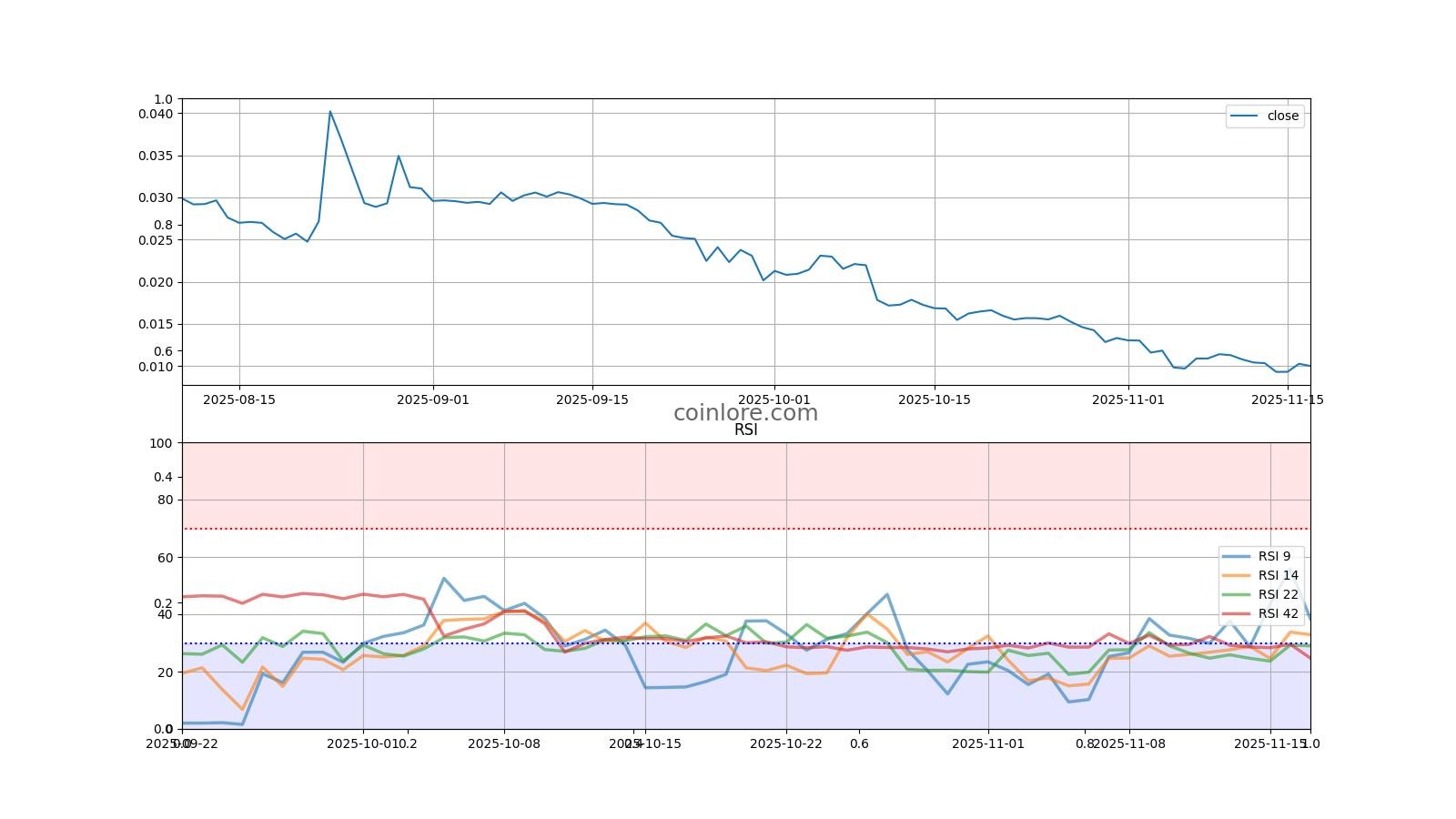 Covalent X Token RSI indicator