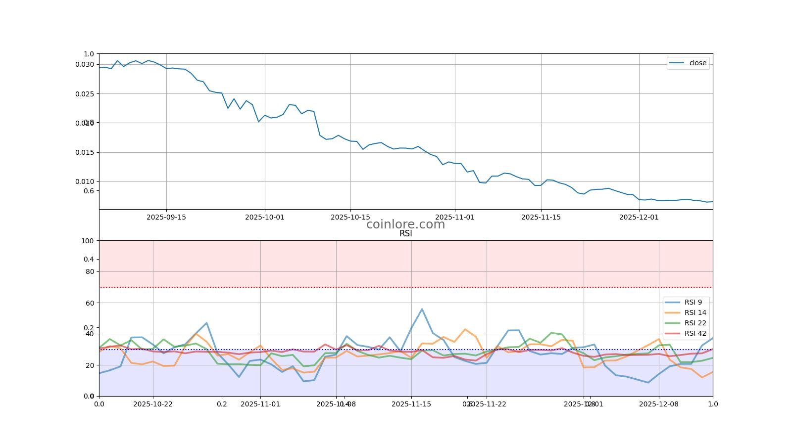 Covalent X Token RSI indicator