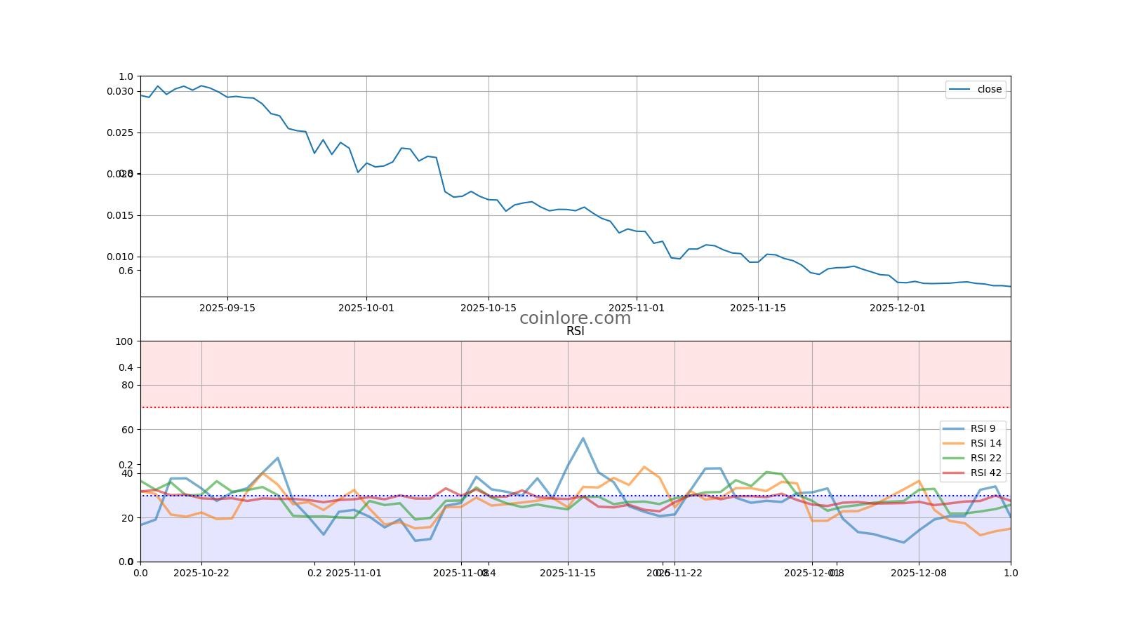 Covalent X Token RSI indicator