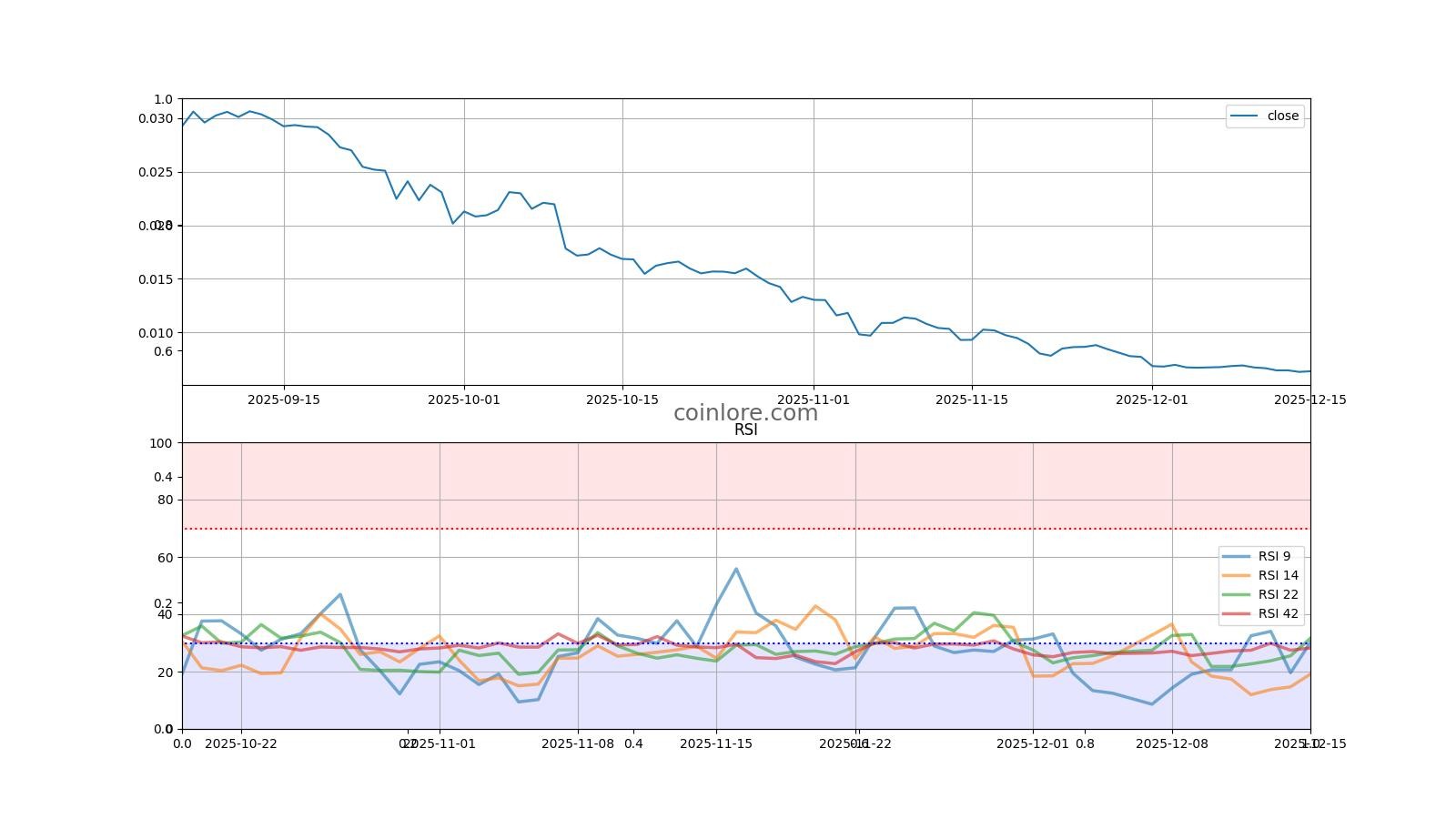 Covalent X Token RSI indicator