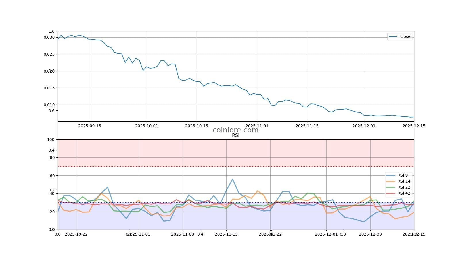 Covalent X Token RSI indicator