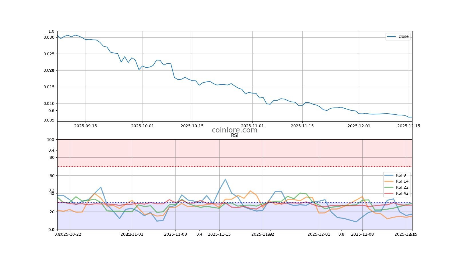 Covalent X Token RSI indicator