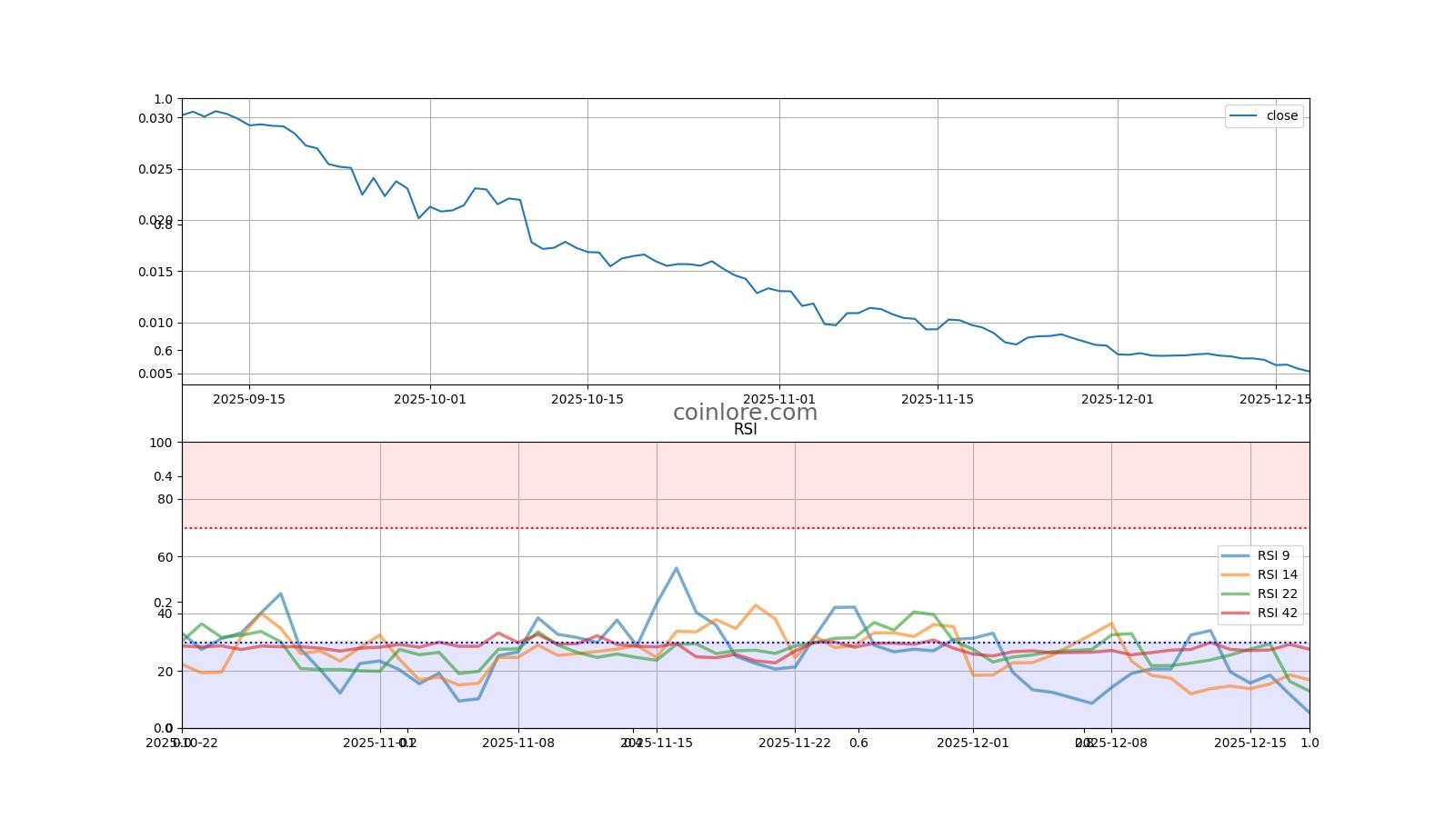 Covalent X Token RSI indicator