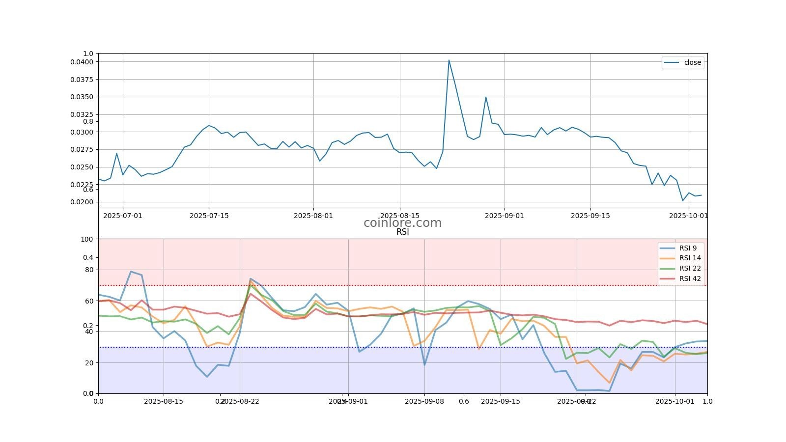 Covalent X Token RSI indicator