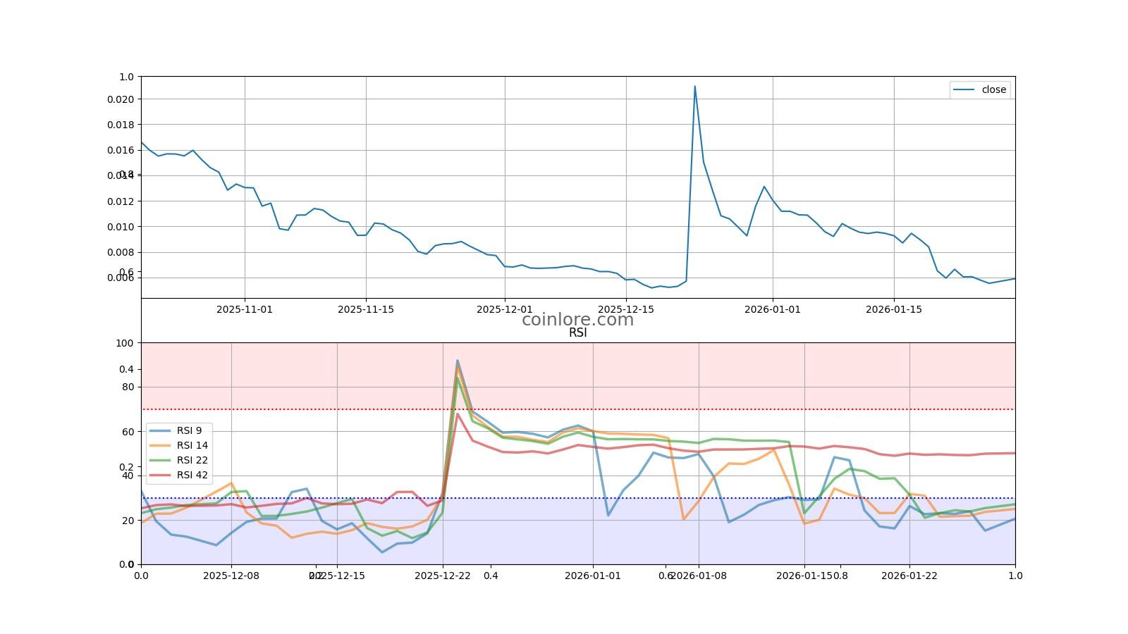 Covalent X Token RSI indicator