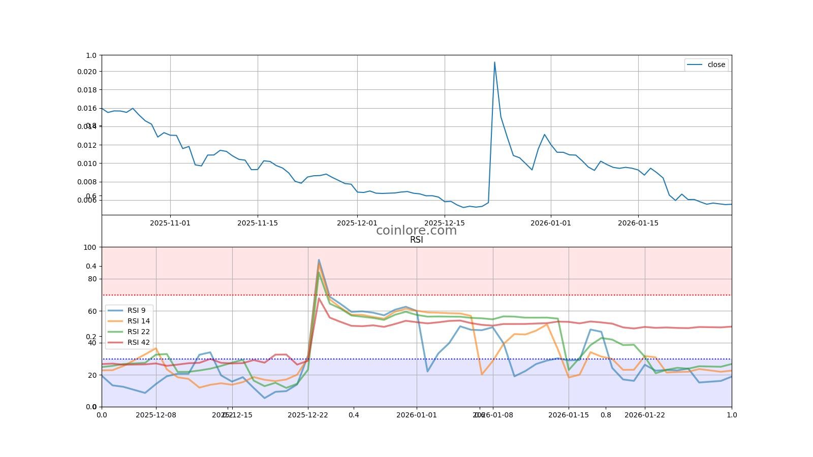 Covalent X Token RSI indicator