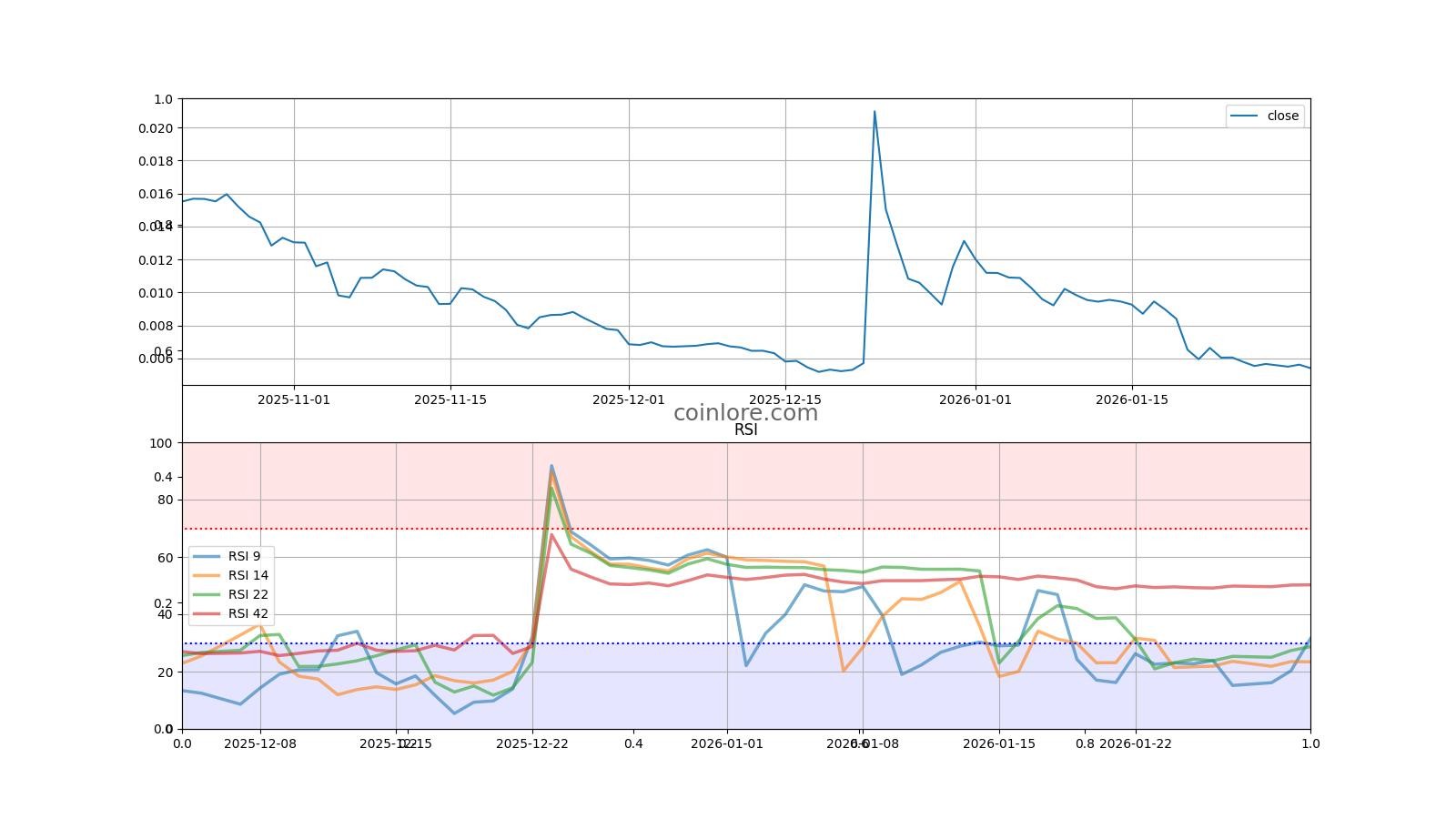Covalent X Token RSI indicator