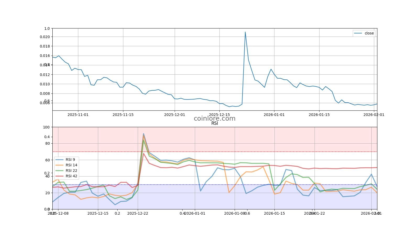 Covalent X Token RSI indicator