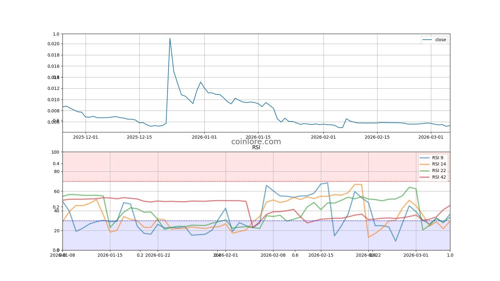 Covalent X Token RSI indicator