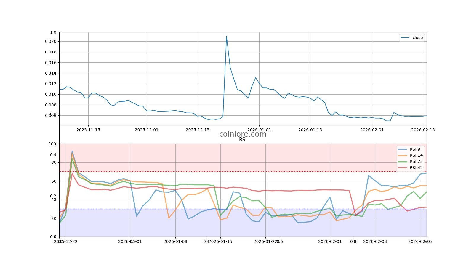 Covalent X Token RSI indicator