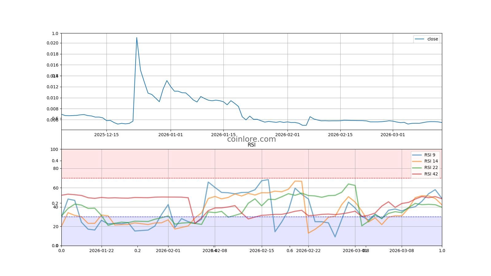 Covalent X Token RSI indicator