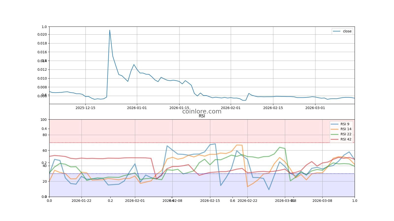 Covalent X Token RSI indicator
