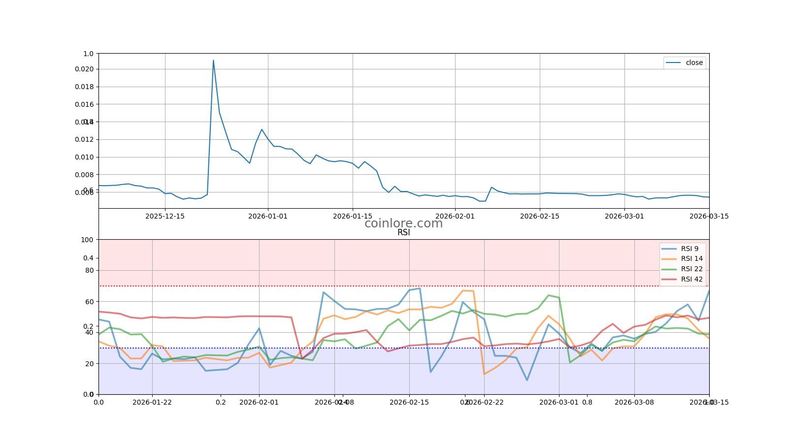 Covalent X Token RSI indicator
