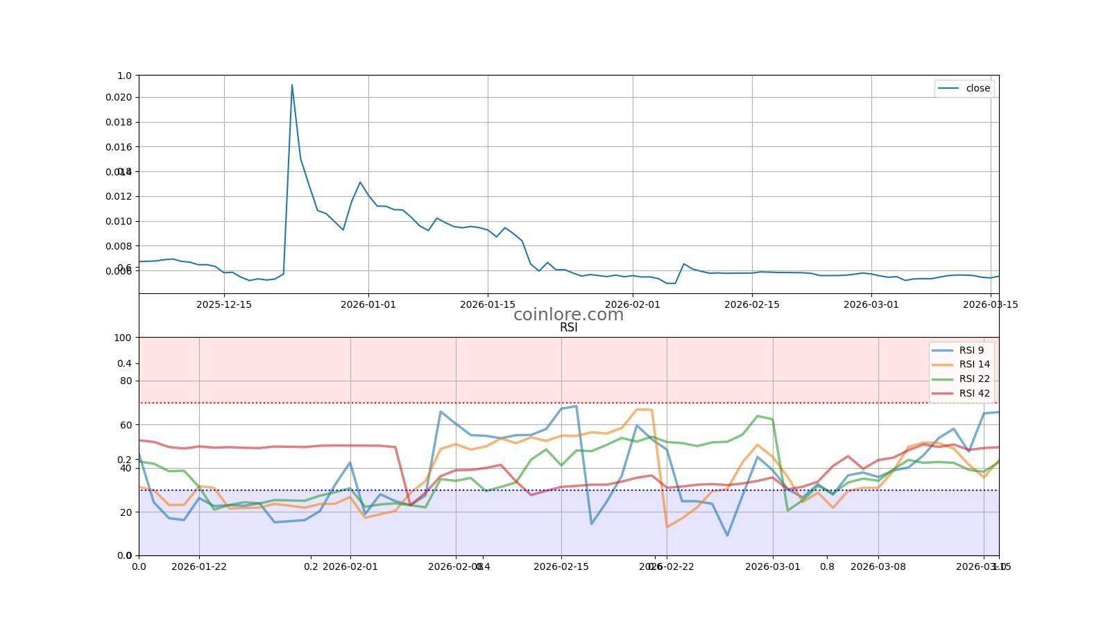 Covalent X Token RSI indicator