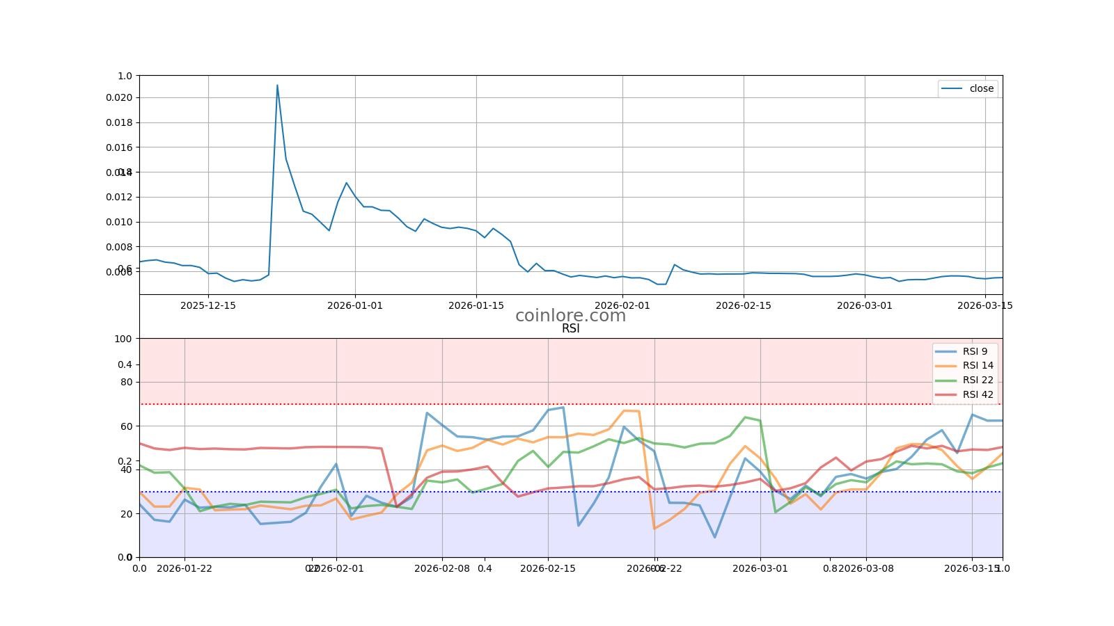 Covalent X Token RSI indicator