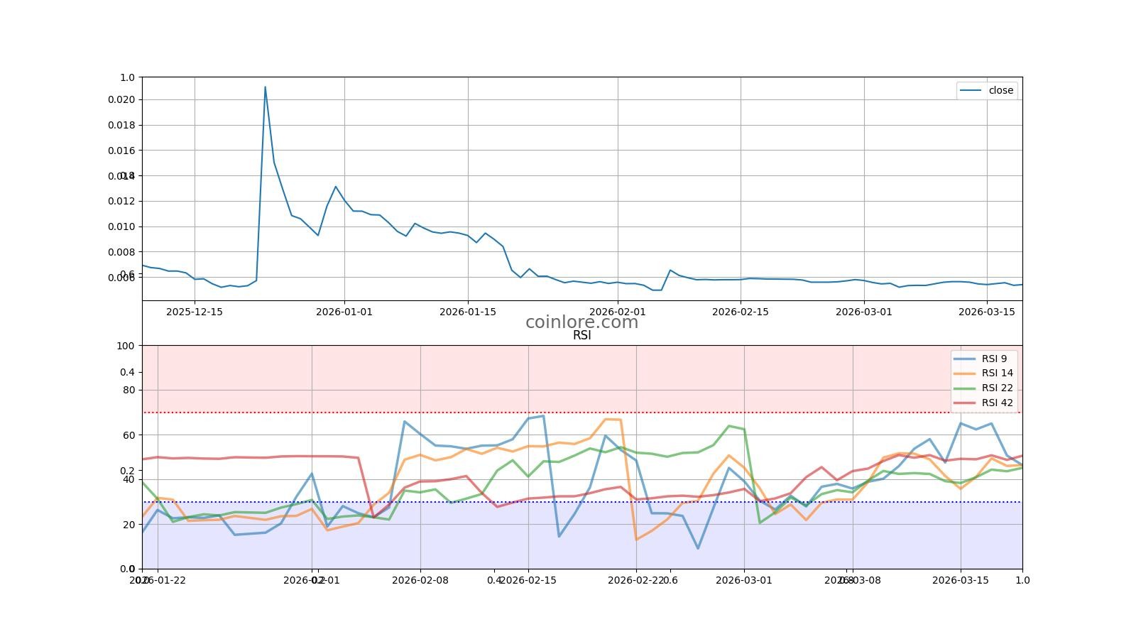 Covalent X Token RSI indicator